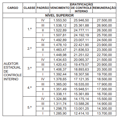 Concurso CGE AM: primeira seleção pode contar com oferta de 50 vagas