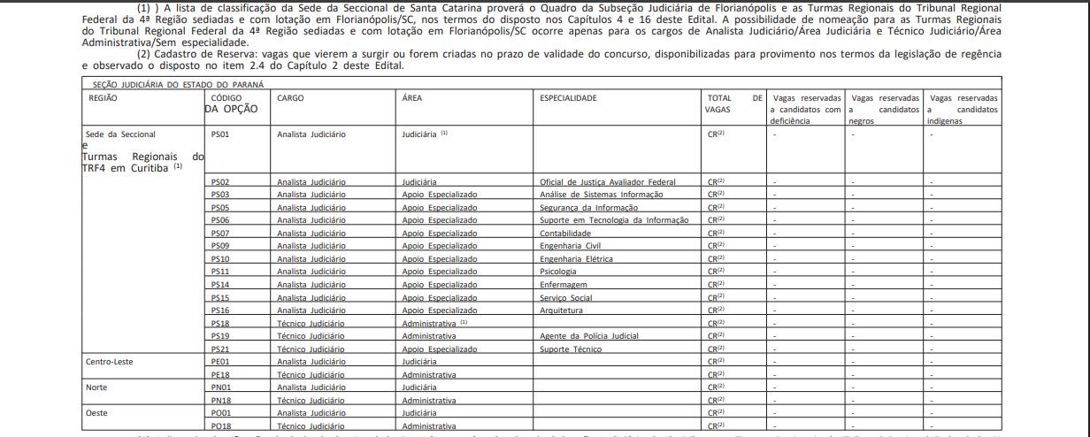 Concurso TRF 4: publicado edital para vagas de técnico e analista em diversas áreas
